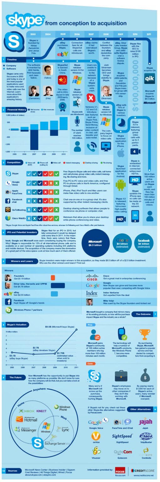 Journey of Skype: From Inception to Global Communication Tool